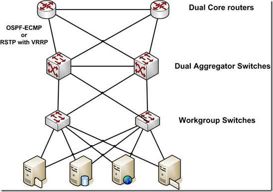 Networks and Servers: High Availability - Networks (I)